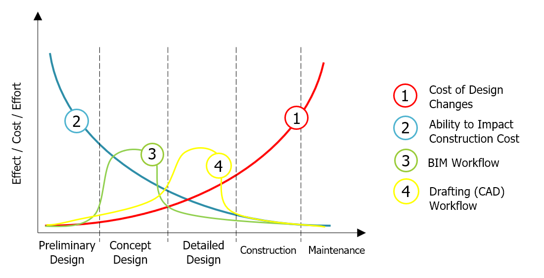 Controlling Construction Costs During Design With and Without BIM ...